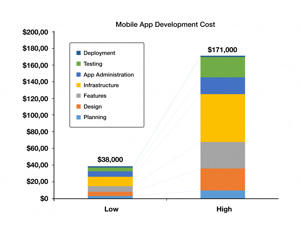 Average Mobile App Development Cost Breakdown In 2022 2022 
