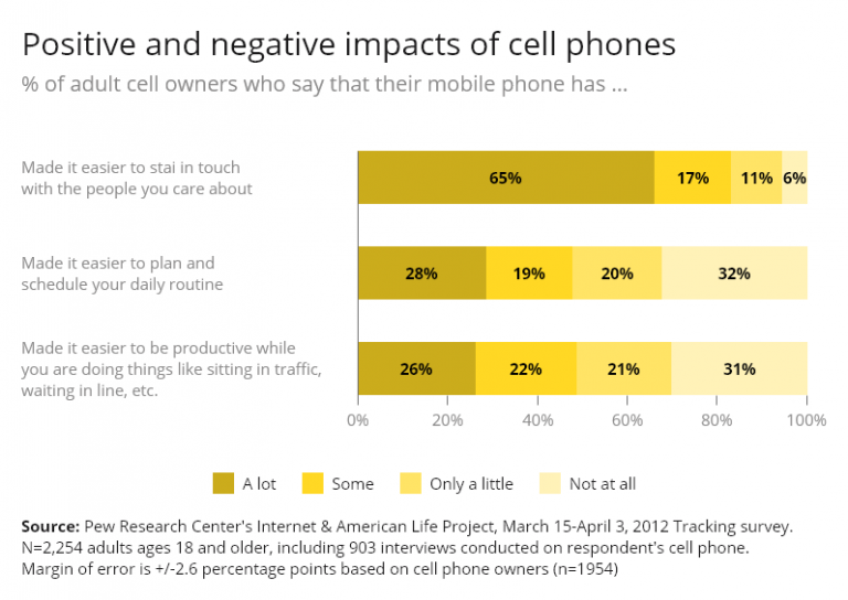 The Impact of Mobile Technology In Our Lives
